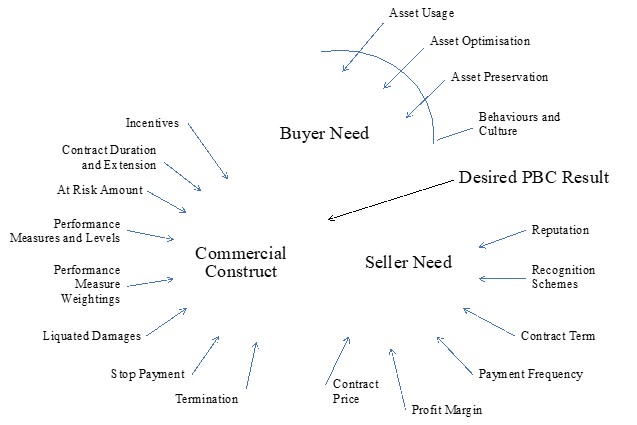 How to nudge a Performance Based Contract (PBC) into real results - not just a paper trail